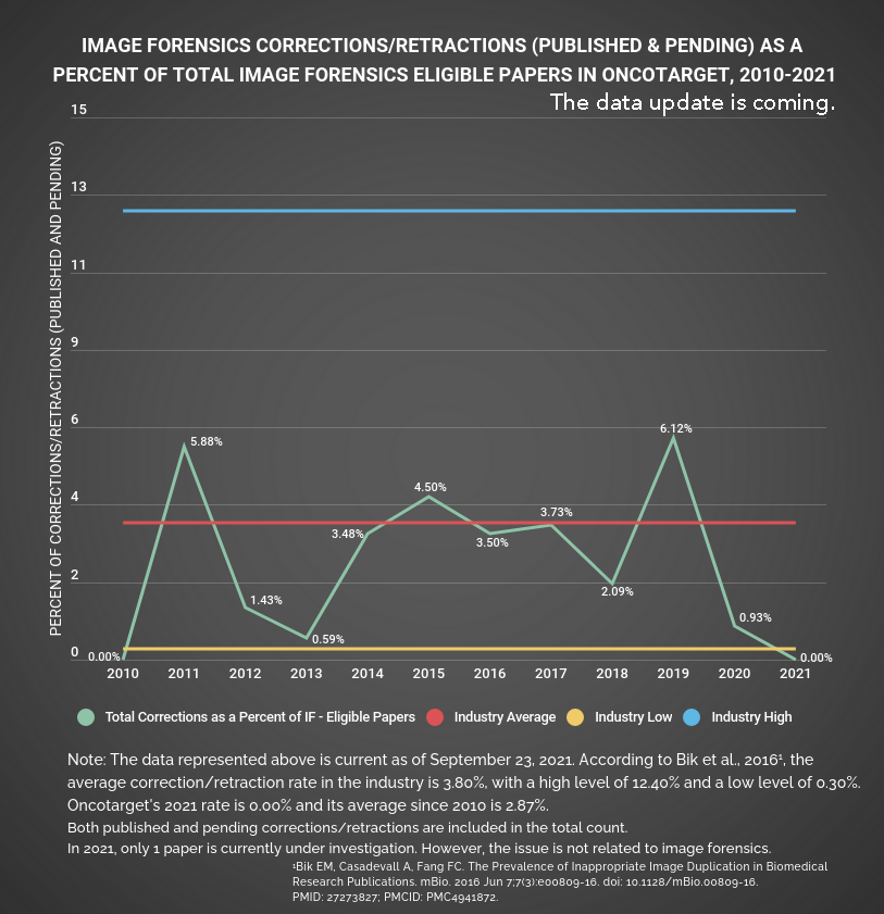 Scientific Integrity: The Oncotarget Process | Oncotarget